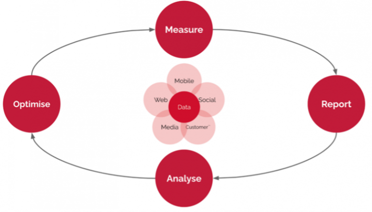 Improving performance with more than just a hunch – Digital trade