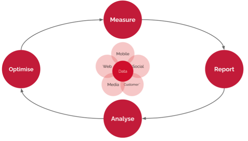 Improving performance with more than just a hunch – Digital trade